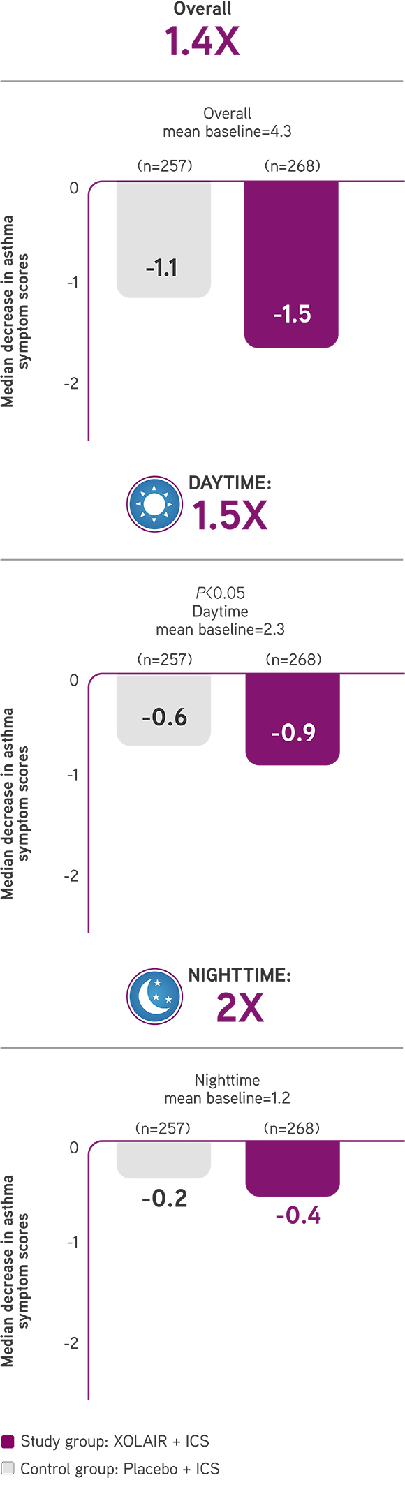 XOLAIR Clinical Results | Exacerbations | HCP