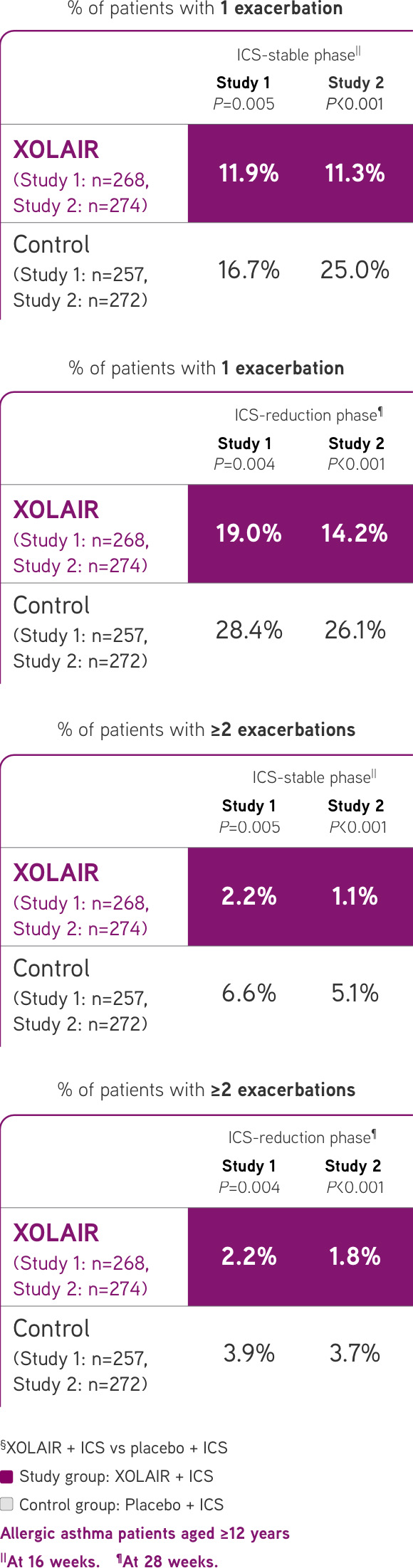 XOLAIR Clinical Results | Exacerbations | HCP