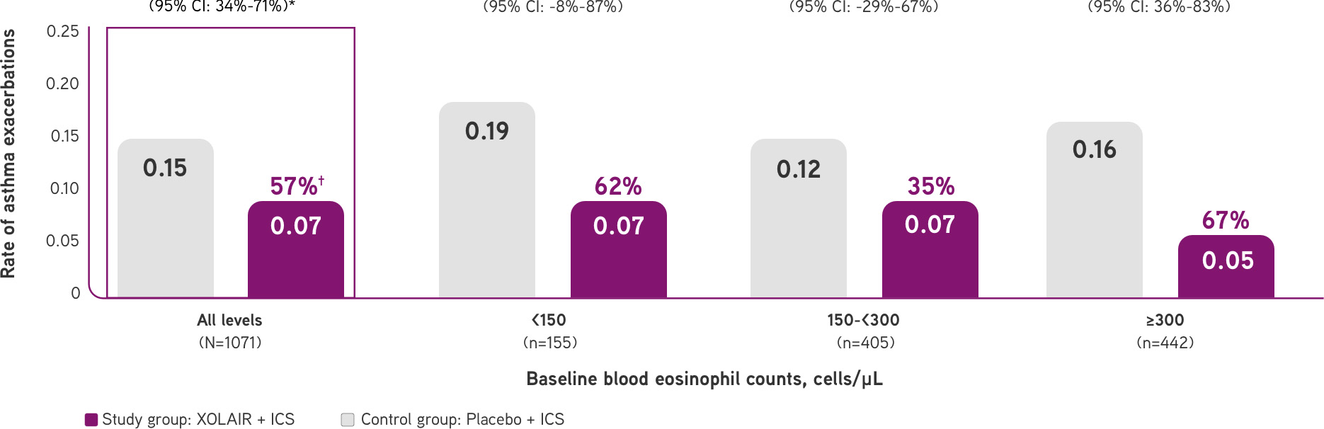 XOLAIR Clinical Results | Exacerbations | HCP