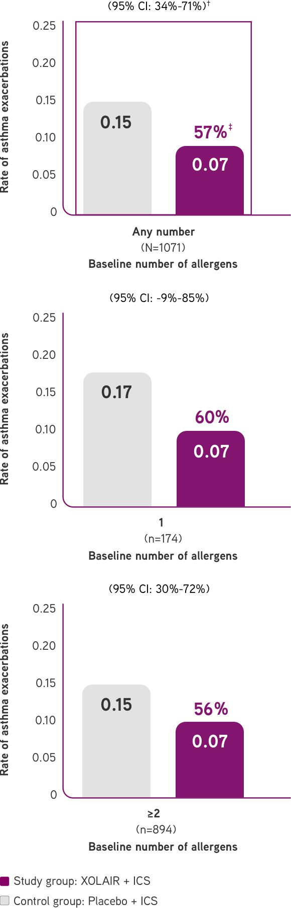 XOLAIR Clinical Results | Exacerbations | HCP