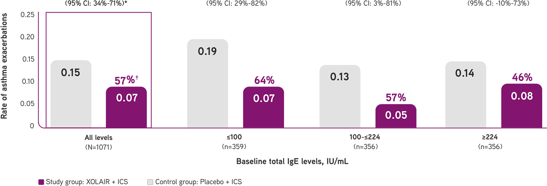 XOLAIR Clinical Results | Exacerbations | HCP