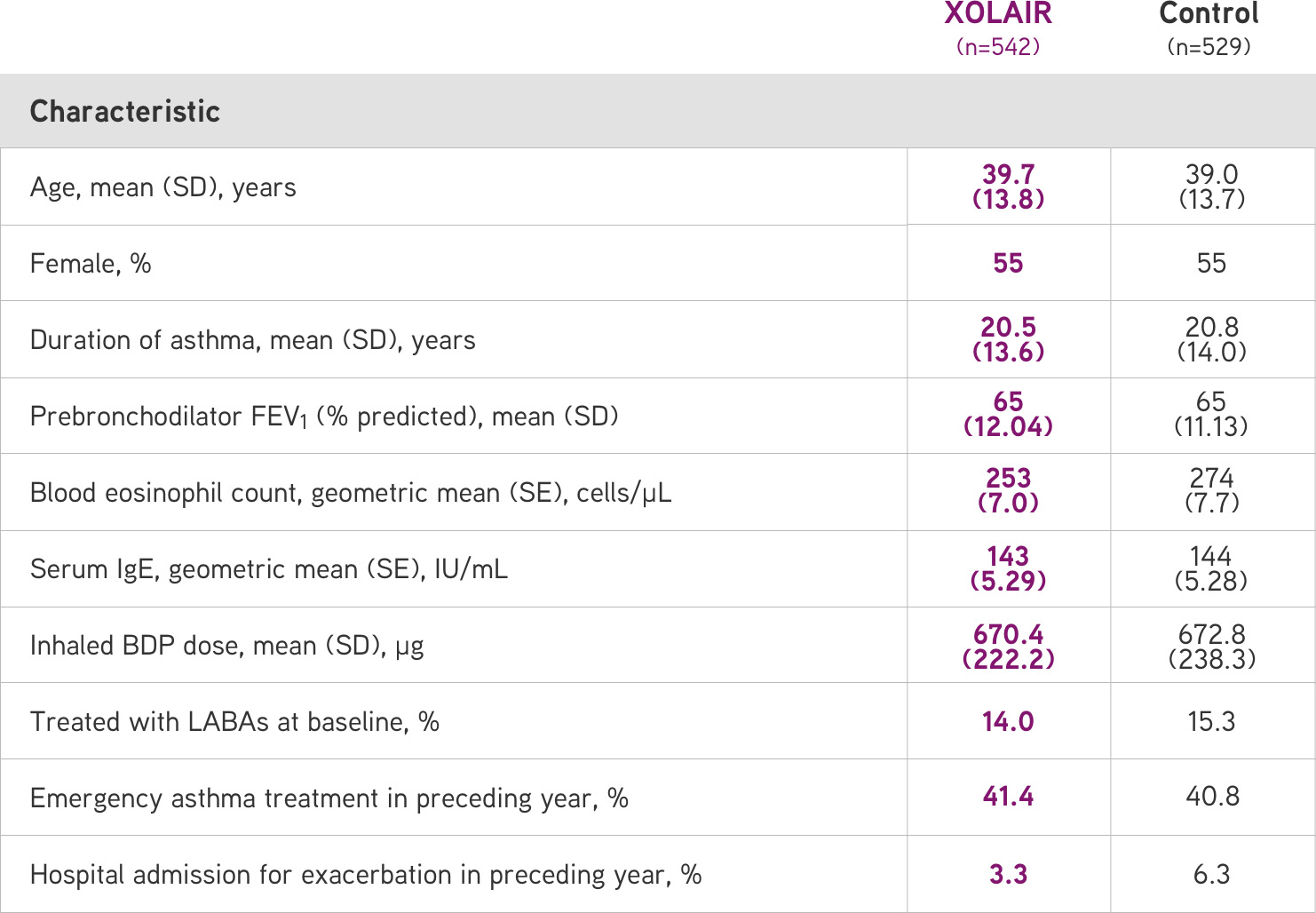 XOLAIR Clinical Results | Exacerbations | HCP
