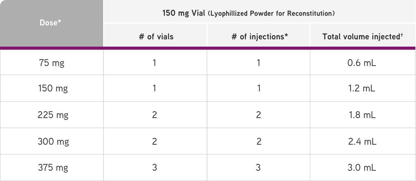 Dosing Information | XOLAIR® (omalizumab) | HCP