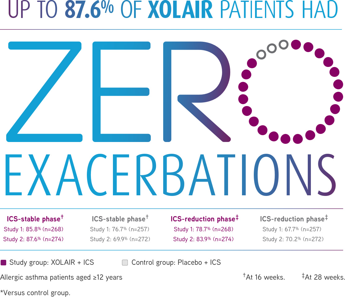 XOLAIR Clinical Results | Exacerbations | HCP