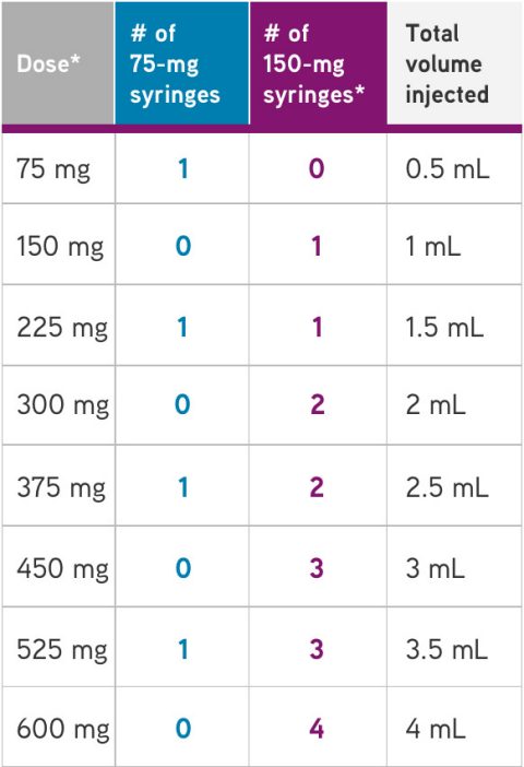 Subcutaneous Injection Amounts