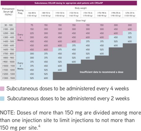 Xolair Dosing Chart Comparison Of Free IgE Results For The 44