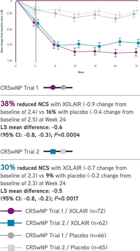 Clinical Results | XOLAIR® (omalizumab)
