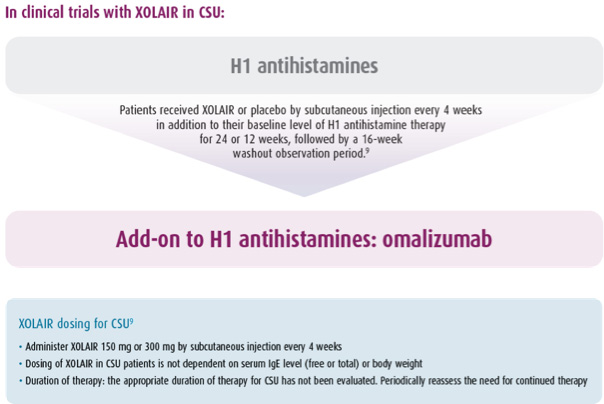 CSU Treatment Guidelines | XOLAIR® (omalizumab) | HCP