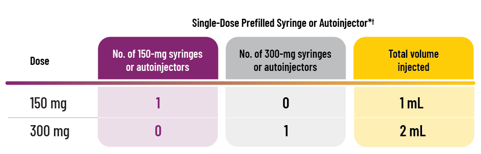 CSU Dosing Information | XOLAIR® (omalizumab) | HCP