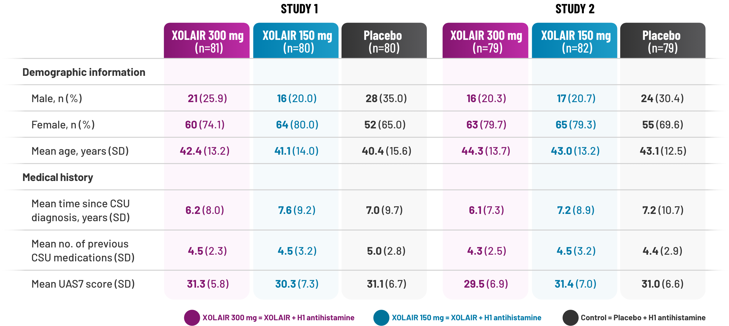 Clinical Trial Info for CSU Treatment | XOLAIR® (omalizumab) | HCP
