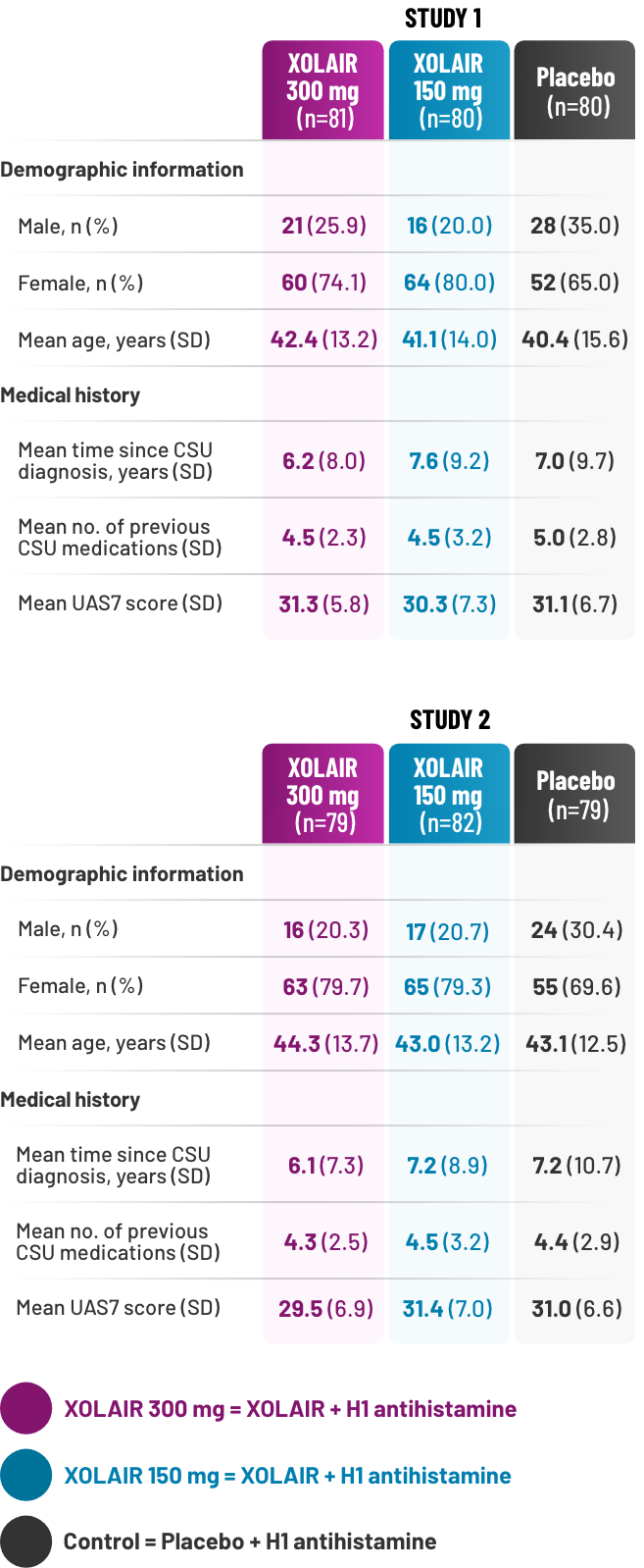 Clinical Trial Info for CSU Treatment | XOLAIR® (omalizumab) | HCP