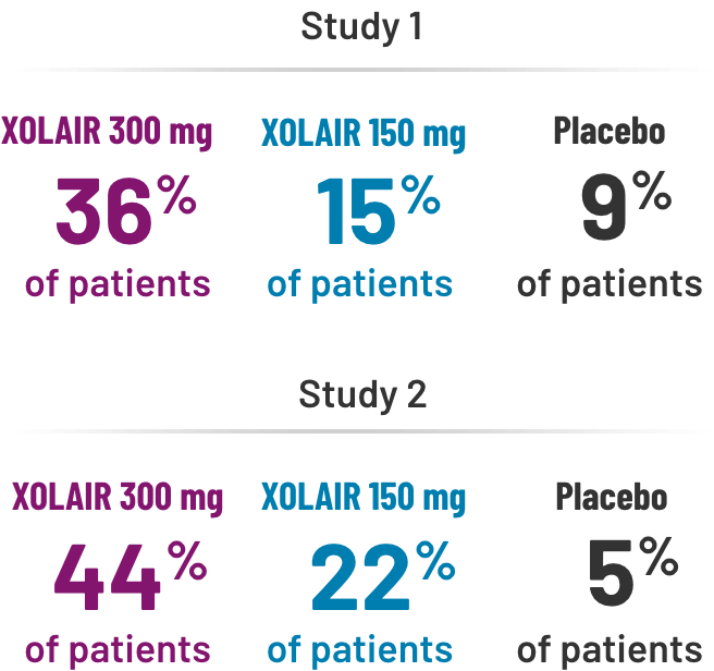Chronic Spontaneous Urticaria (CSU) Treatment Clinical Trial Results ...