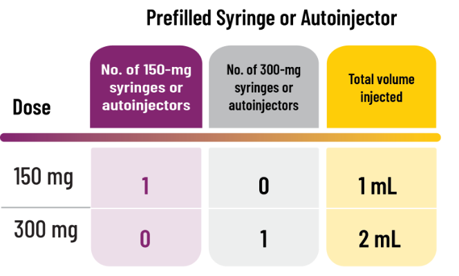 Chronic Spontaneous Urticaria (CSU) Treatment Dosing Information ...