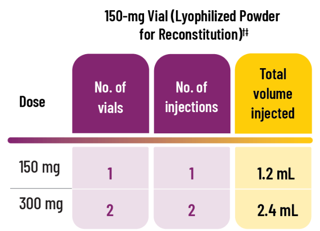 Chronic Spontaneous Urticaria (CSU) Treatment Dosing Information ...