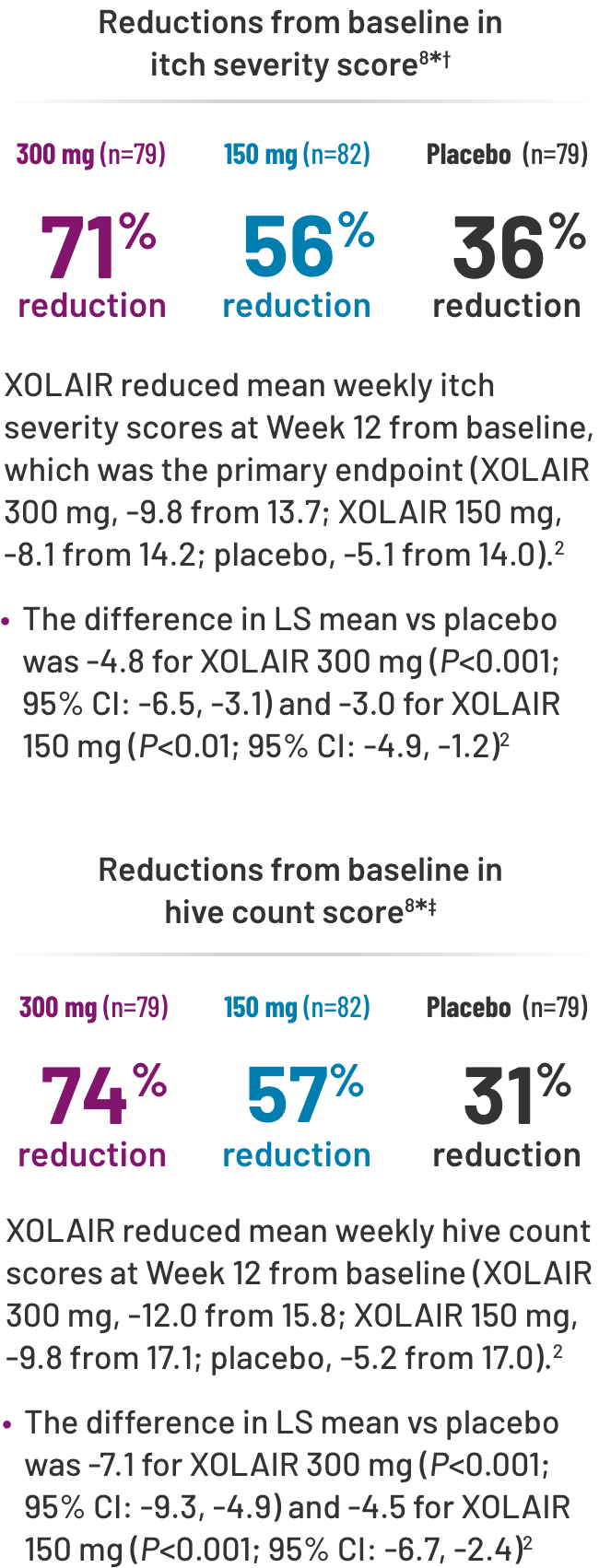 Chronic Spontaneous Urticaria (CSU) Treatment Clinical Trial Results ...