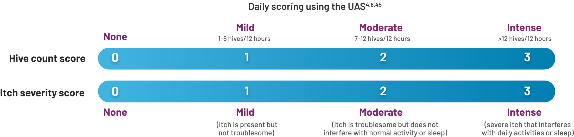 Clinical Trial Info for CSU Treatment | XOLAIR® (omalizumab) | HCP