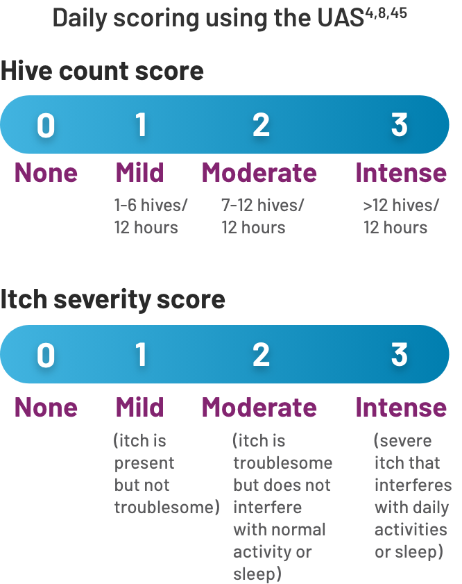 Clinical Trial Info for CSU Treatment | XOLAIR® (omalizumab) | HCP