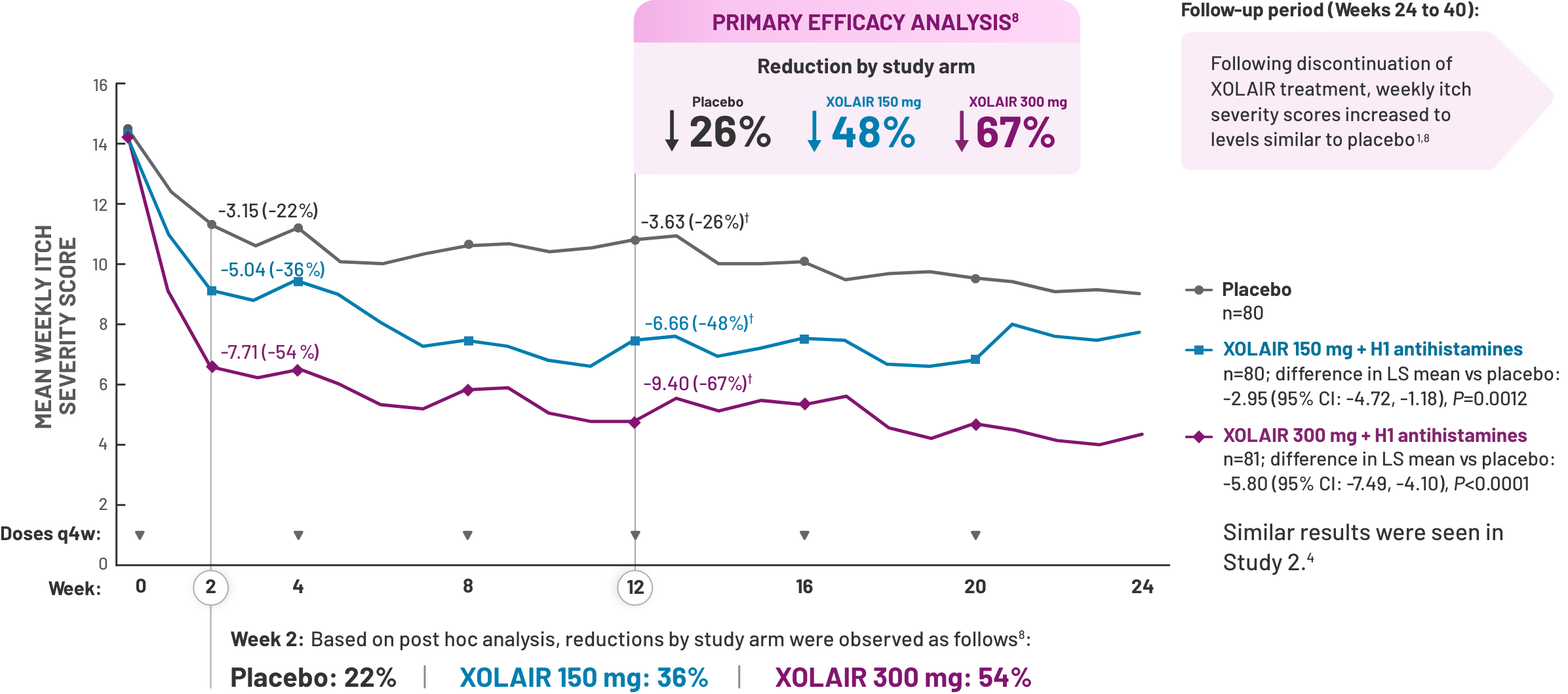 Chronic Spontaneous Urticaria (CSU) Treatment Clinical Trial Results ...