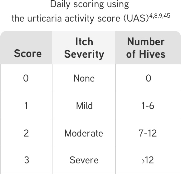 Clinical Trial Info for CSU | XOLAIR® (omalizumab) | HCP