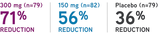 CSU Clinical Trial Results | XOLAIR® (omalizumab) | HCP