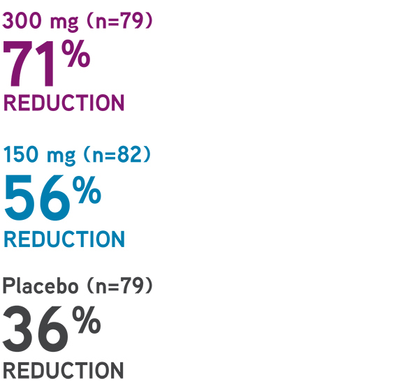 CSU Clinical Trial Results | XOLAIR® (omalizumab) | HCP