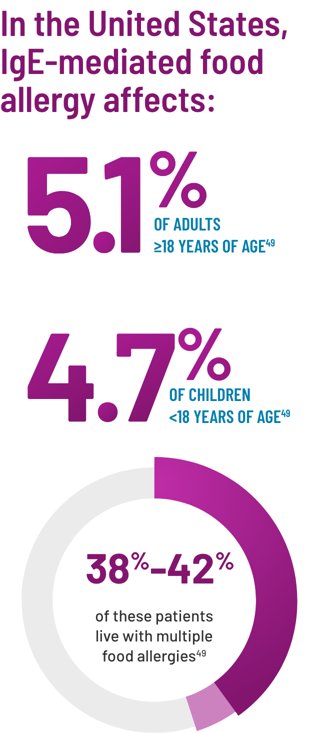 IgE-Mediated Food Allergy: Prevalence, Impact, & Facts | XOLAIR ...