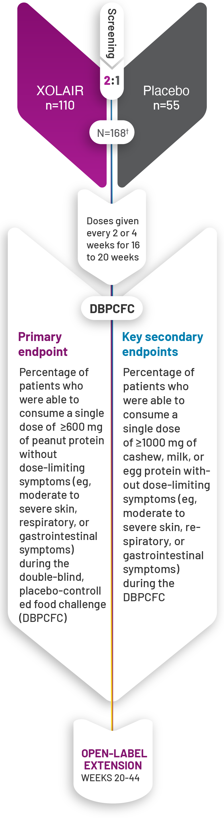 IgE-mediated Food Allergy Clinical Trial Study Design | XOLAIR ...
